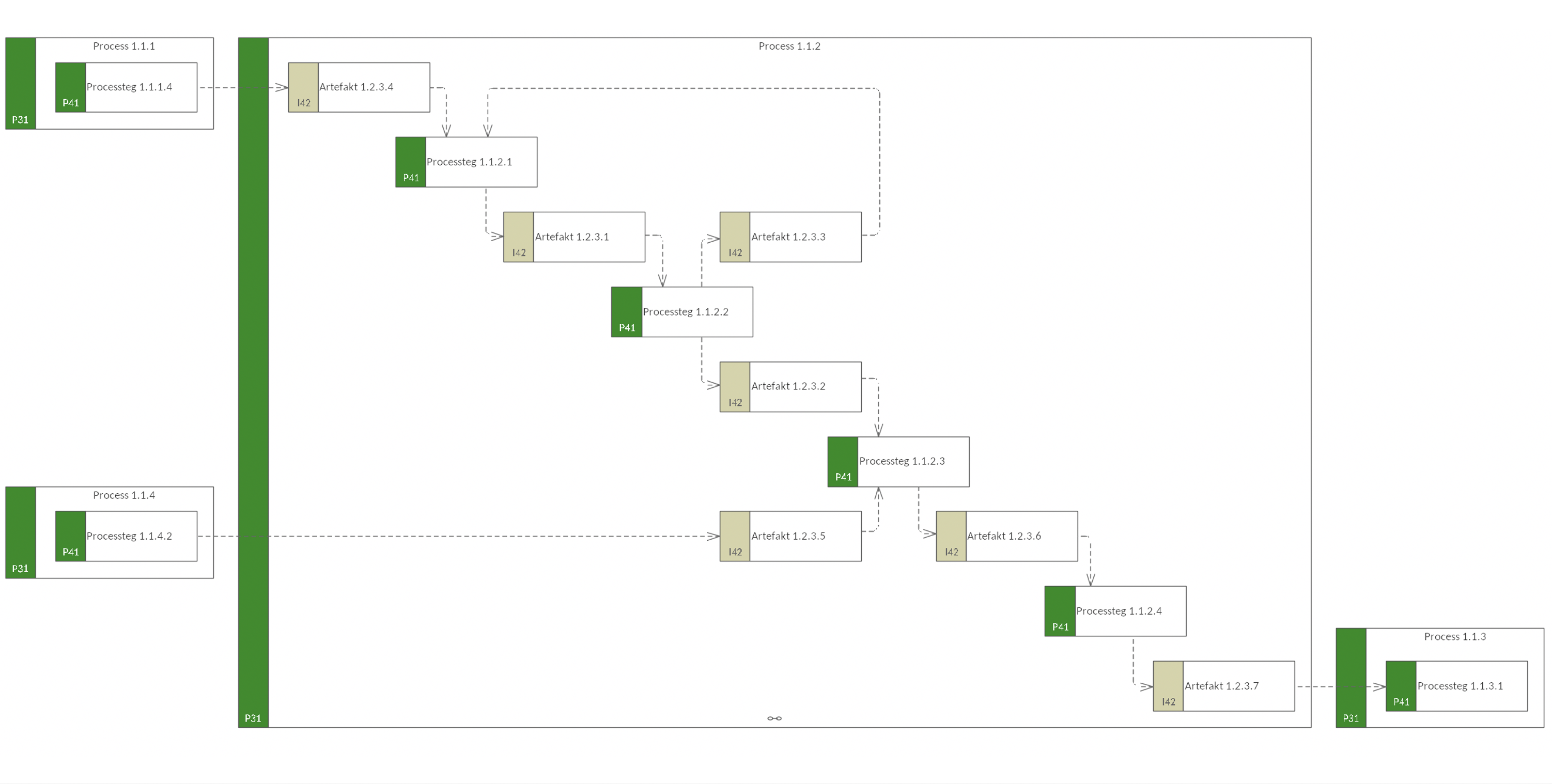 Processflödesmodell 1 (PFM-1)