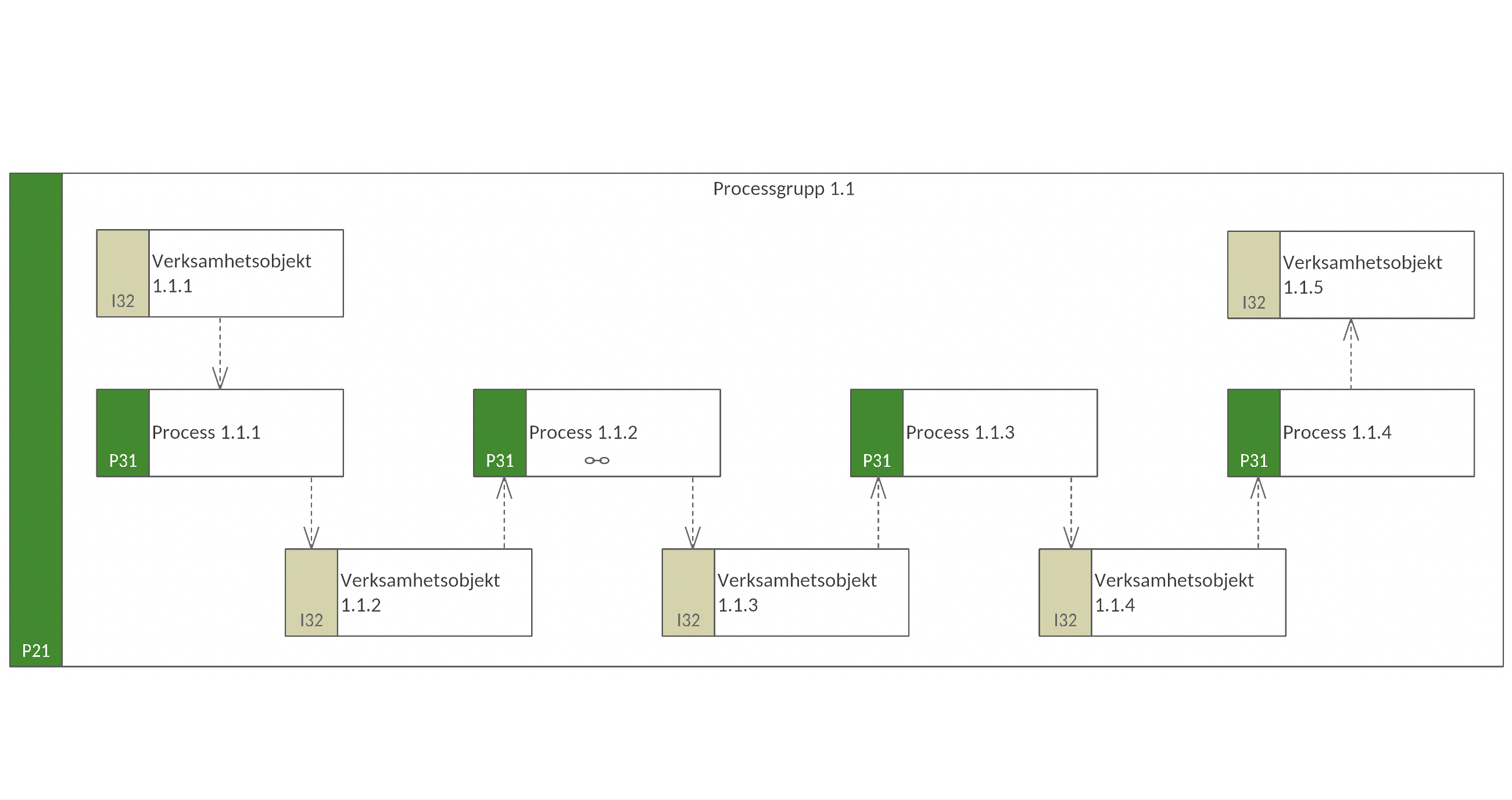 Processflödesbeskrivning 1 (PFB-1)