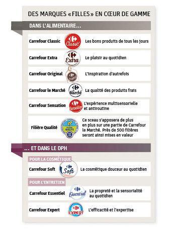 Marques Carrefour dans l'alimentaire : du renouveau