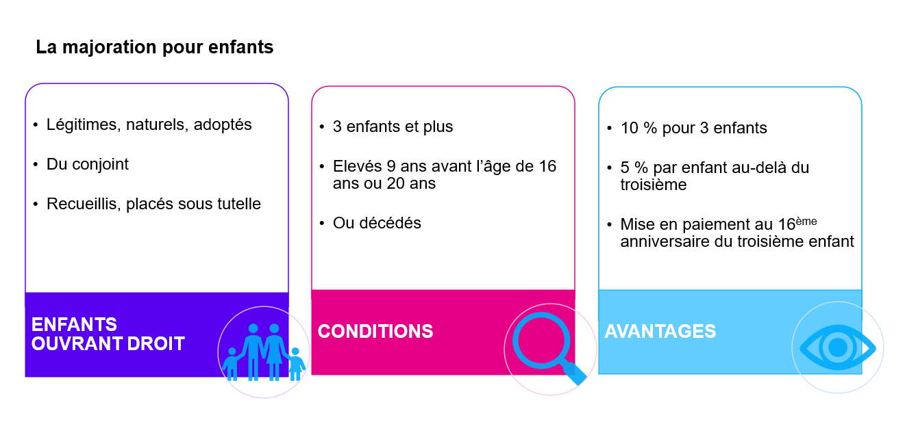 La majoration pour enfants / RETRAITE / CRNACL