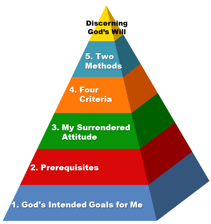 #17 Making Right Choices, Discerning God's Will