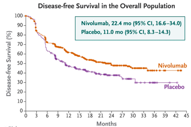 CheckMate 577: le Nivolumab s’impose en adjuvant dans le cancer de l ...