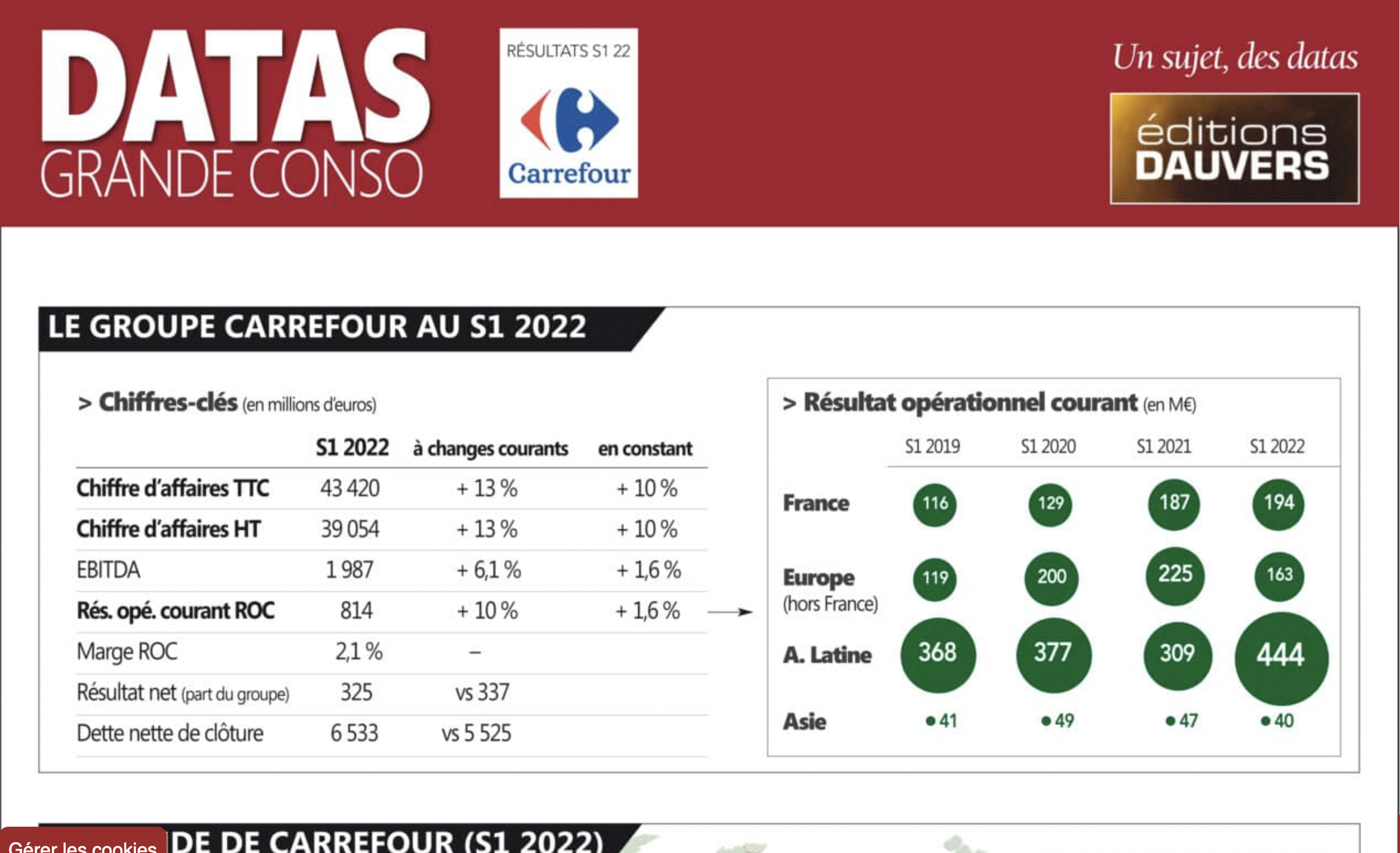 Carrefour publie des résultats en croissance malgré l'inflation