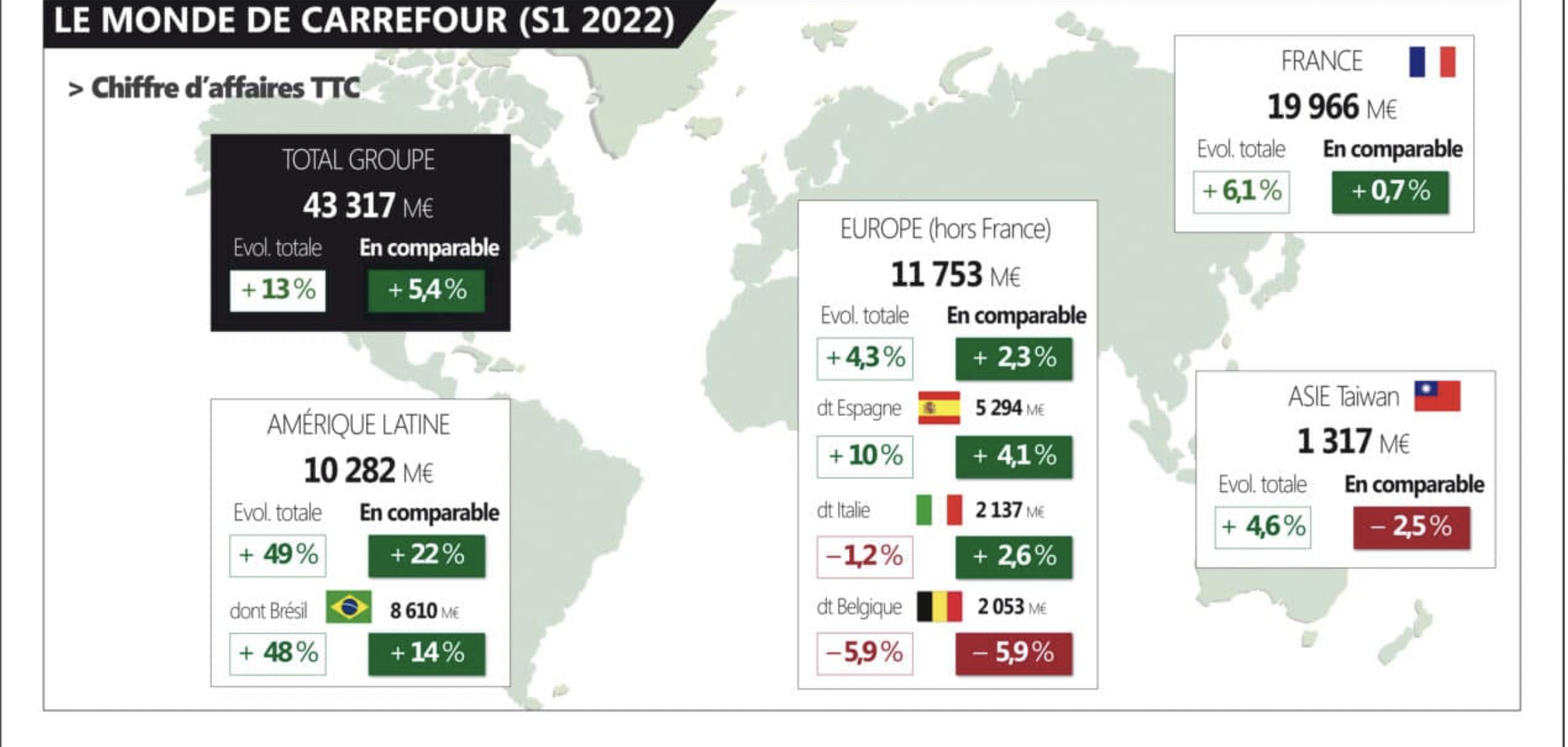 Carrefour publie des résultats en croissance malgré l'inflation