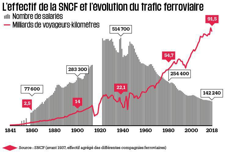 SNCF : les effectifs fondent, le volume de transport explose