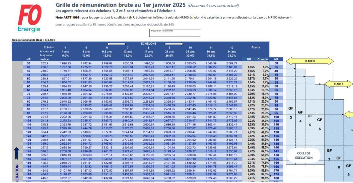 Grille des salaires 2025