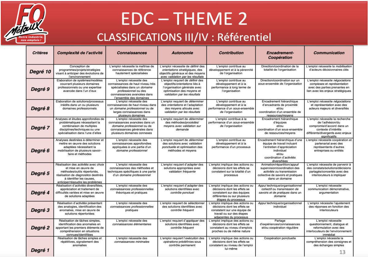 Accord de branche : Retrouvez la grille de classification...